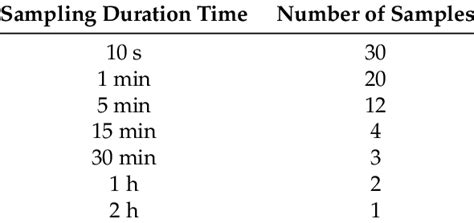 Minimum Number Of Samples In Relation To Sampling Duration Bs En 689 1996 Download Scientific