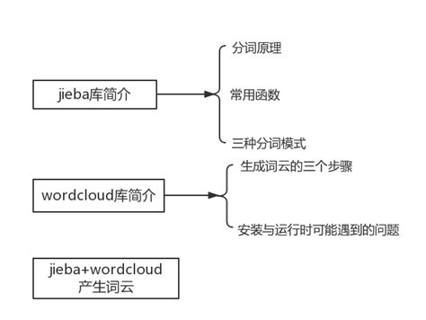 Wordcloud Jieba 生成词云 洛小侠 博客园