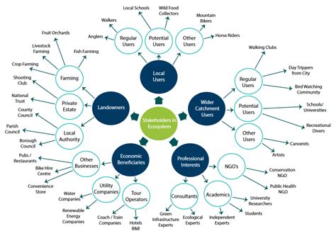 Stakeholder Engagement Primer 2 Identifying Stakeholders