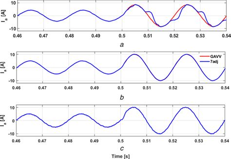Current Response Under Load Resistance And Inductance Variation A