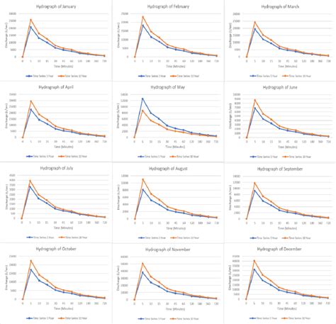 Hydrograph Curve For Estimating Peak Discharge In Central Citarum Zone Download Scientific