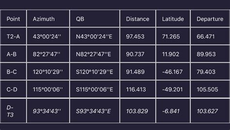 Solved 1calculate Linear Misclosure And Proportional