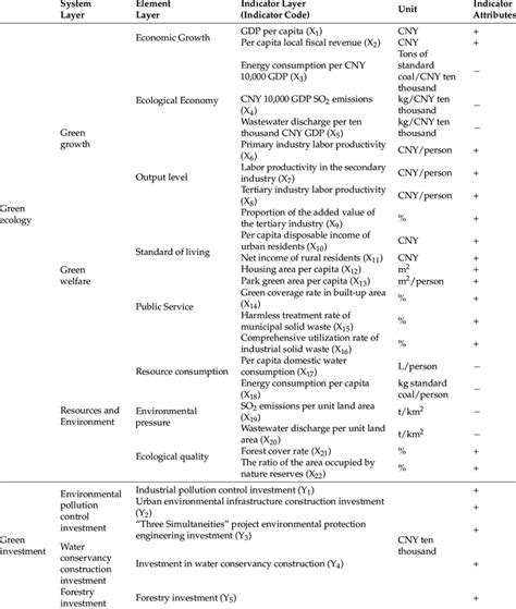 Green Investment And Construction Of Green Ecosystem Indicators
