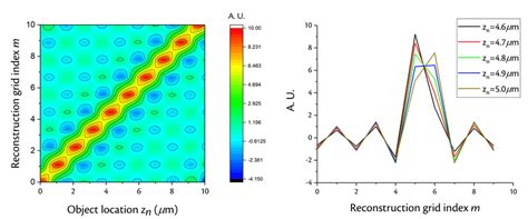 The Idft Based Reconstruction Is Shift Variant A The Dirichlet