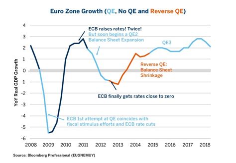 Did Quantitative Easing Help Spur Growth Cme Group