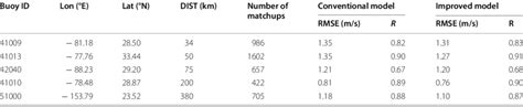 brief information about buoys and wind speed retrieval performance