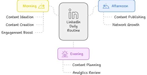 My Winning Linkedin Morning Routine 30 Minutes That Results In 10