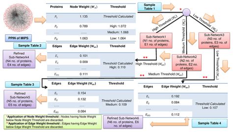 Funpred 30 Improved Protein Function Prediction Using Protein Interaction Network Peerj
