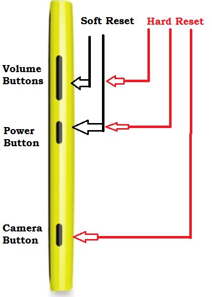 Soft Reset And Hard Reset Windows Nokia Lumia Devices Techsavannah
