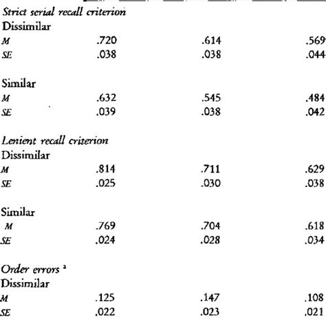 means and standard errors for order errors and correctly recalled words