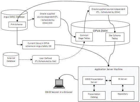 Extract Transform Load Programs