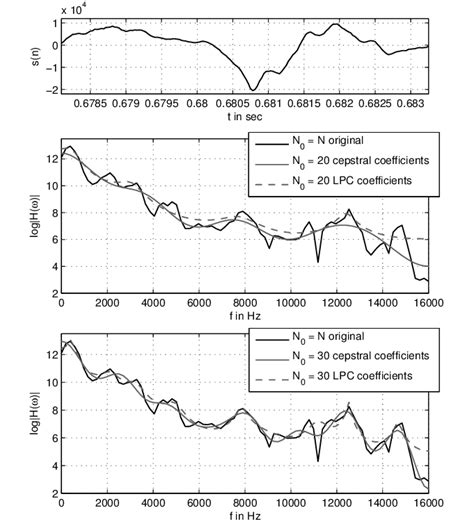 Envelope Approximation Of The Transfer Function Hω Of The Analysis Download Scientific