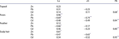 Pearson Correlation Coefficients Of Four Trace Elements In Each