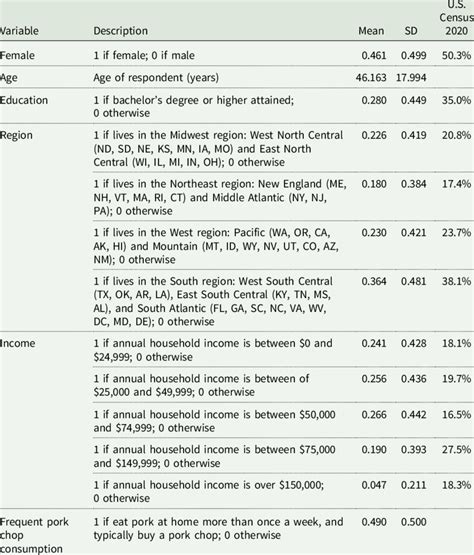 Summary Statistics Of Survey Participants Download Scientific Diagram