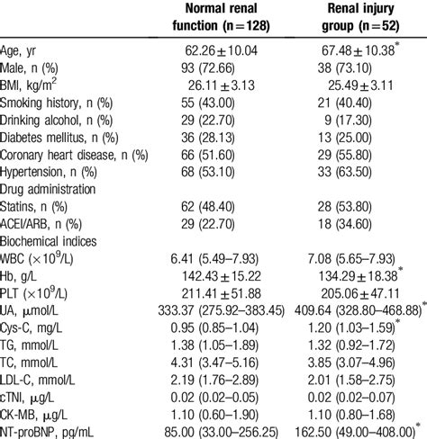 Clinical Features In The Normal Renal Function Group And The Renal