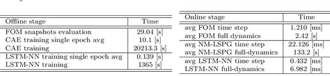 Non Linear Manifold Rom With Convolutional Autoencoders And Reduced