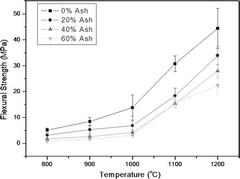 Three Point Flexural Strength Fs As A Function Of Temperature For All