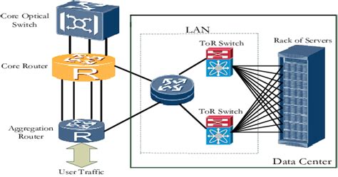 Cloud Data Center Architecture Download Scientific Diagram