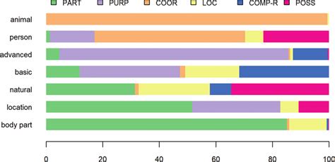low level relations and semantic types download scientific diagram