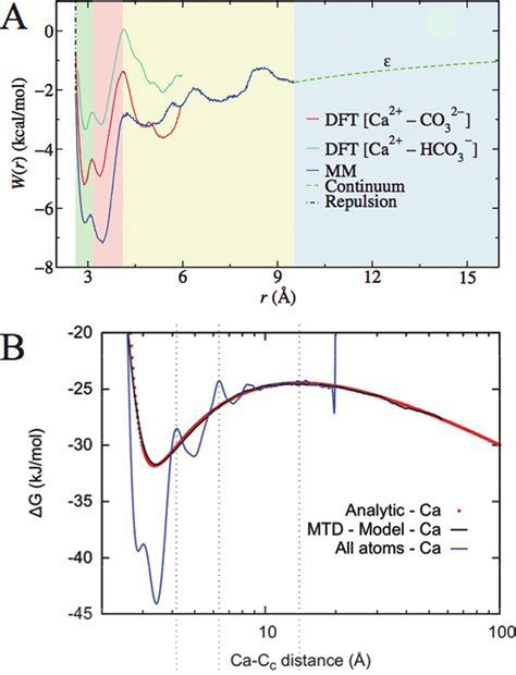 A The Computed Potentials Of Mean Force For Calcium Carbonate Ion Download Scientific Diagram