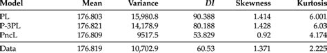 Mean Variance Di Skewness And Kurtosis Values Of Considered Download Scientific Diagram