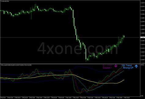 Traders Dynamic Index Visual Alerts Mtf 2 4xone
