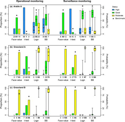 Proportions Of Physicochemical Status Classes Determined With The