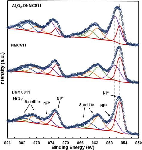 Xps Spectra Of Ni 2p Of Nmc811 Dnmc811 And Al2o3 Coated Dnmc811
