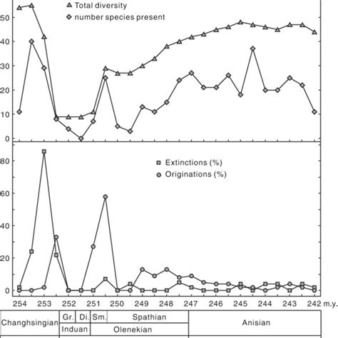 Diversity Trends In Late Permian Middle Triassic Interval Showing Total