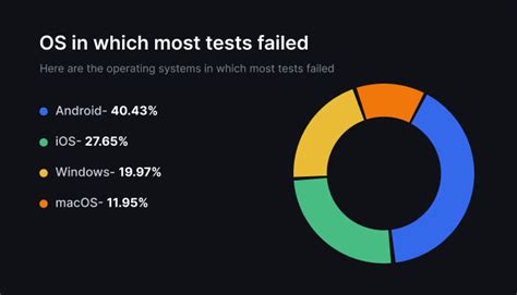 Key Testing Insights Report By LambdaTest LambdaTest
