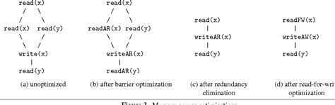 Table 1 From Design And Implementation Of Transactional Constructs For