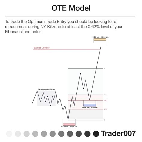 Ict Ote Model ⚜️ • Simple Trading Model Step By Step Guide All