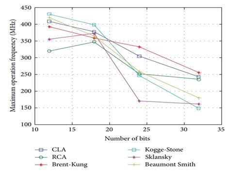 floating point what is the best adder to use inside a fpu unit