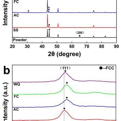 Xrd Patterns Of The Samples A Xrd Patterns Of Al 05 Cocrfeni Hea