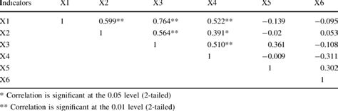 Correlation Matrix Of Objective And Subjective Dimensions Of Urban
