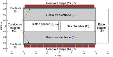 a schematic diagram of rpc geometry used in simulation b schematic