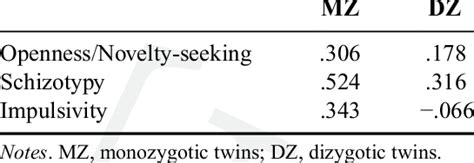 Intraclass Correlations For Latent Personality Factors Download Scientific Diagram