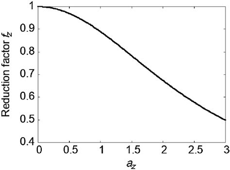 Correction Factor F Z For The Reduction Of The Zero Amplitude Tune