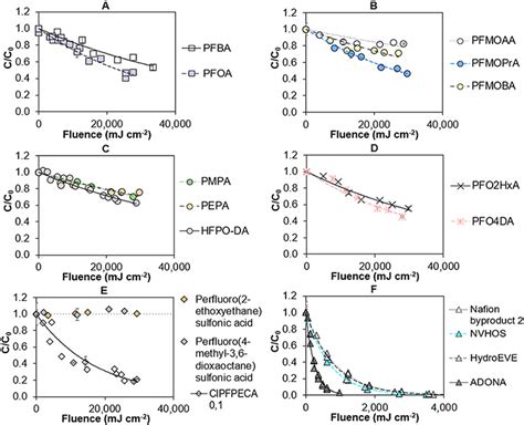 Oxidation Of Per And Polyfluoroalkyl Ether Acids And Other Per And Polyfluoroalkyl Substances