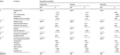 hierarchical multiple regression analyses of facets of psychological