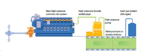 Schematic Diagram Of Machinery Layout For The Use Of Methanol Source Download Scientific