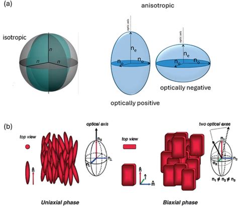 Full Article Liquid Crystal Textures An Overview