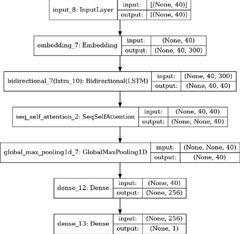 Figure 1 From Attention Based Bilstm Network For Social Media Suicide