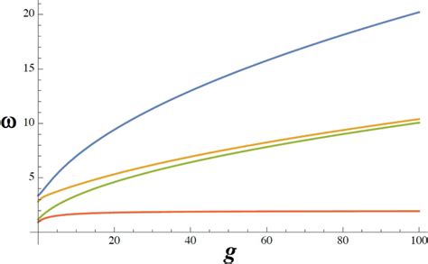 Frequencies Of The Normal Modes Versus The Average Coupling Strength