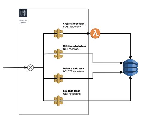 AWS CloudFormation Template Basic REST API Using AWS API Gateway And Openapi