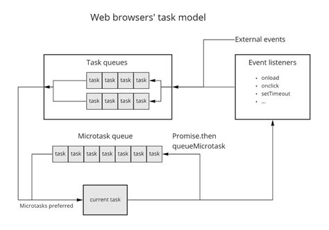 Javascriptのtaskmicrotaskqueuescheduleについて 技術メモ