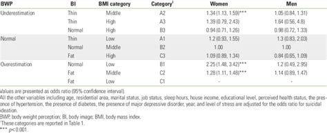 Multiple Logistic Regression Analysis Of Suicidal Ideation By Gender