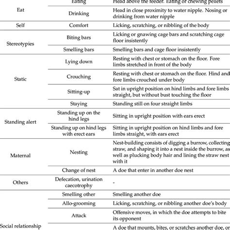 Does Ethogram Categories Of Behavior Patterns And Behavior