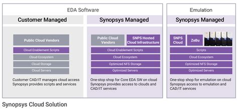 Synopsysがクラウドベースの設計環境を提供、クラウド上でtsmc向けデザインが可能に｜eda Express