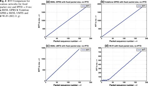 rtt comparison for various networks for fixed packet size and iptd 0